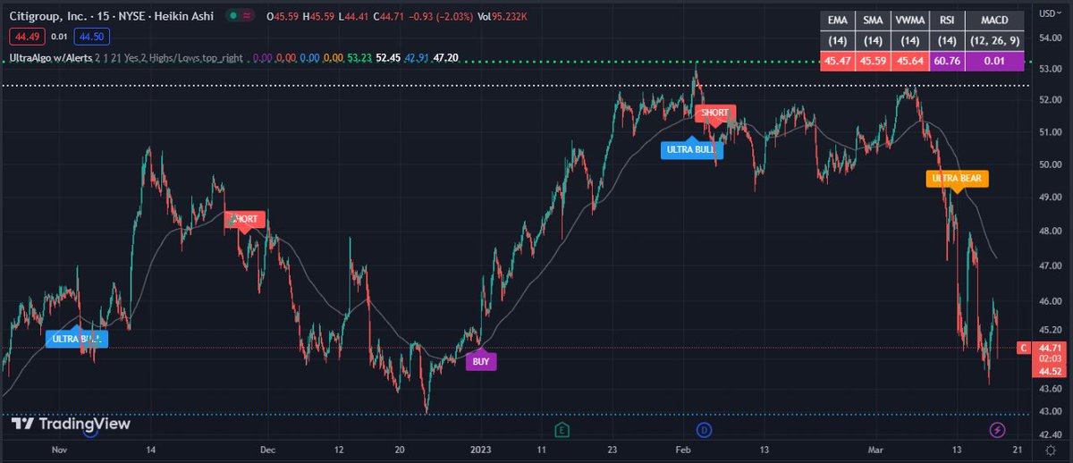 $C Awaiting Buy Signal based off 15 signals on the 15-min chart. Free trial at https://t.co ...
