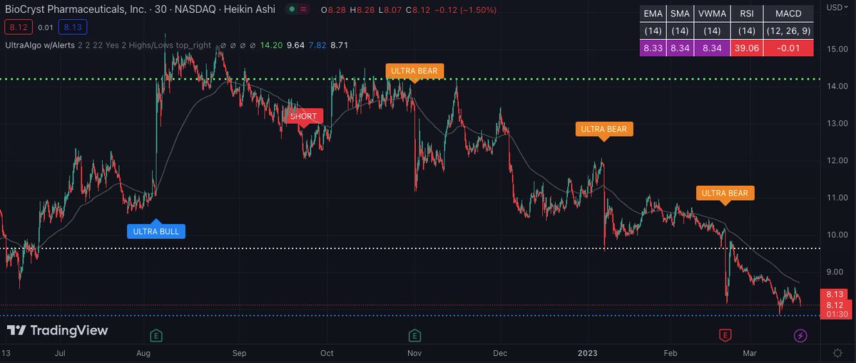 $BCRX Awaiting Buy Signal based off 16 signals on the 30-min chart. Free trial at https://t.co ...
