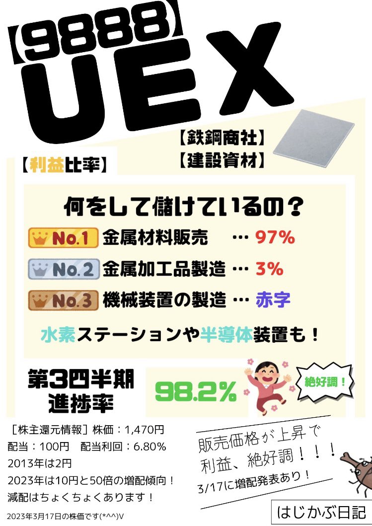 はじかぶ@日本株で楽しく資産運用 on Twitter: "🐝【9888：UEX】🐝 3/17 配当の修正を発表 💹ステンレス、チタン等の商社 💹3月の配当を 未定 ︎100円に！ 💹2/8 ...
