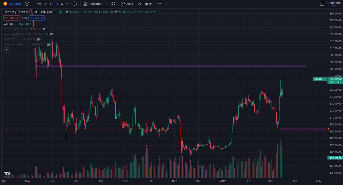 東哥玩量化 quant Guy on Twitter: "一觉醒来，比特币又往上突突突了，我们的多单，只要给上车的，上了车的，都在浮盈中。"