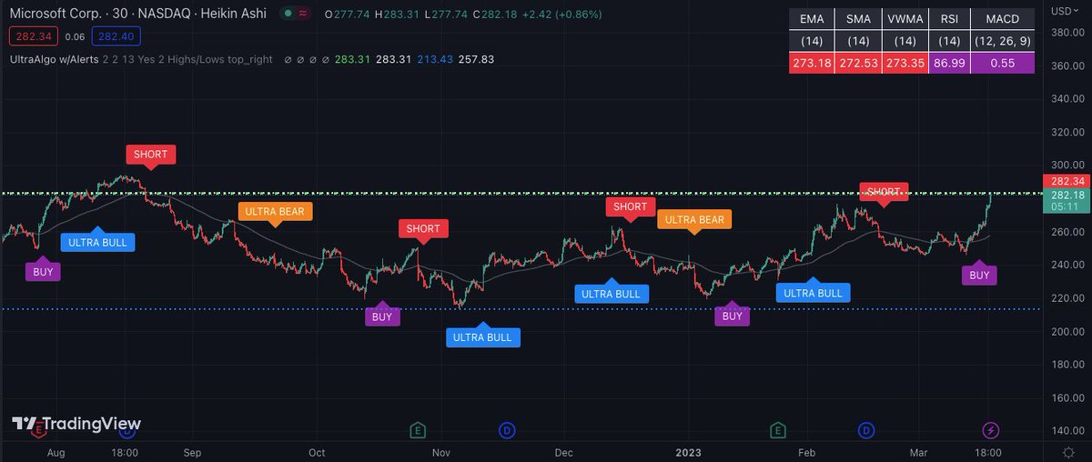 $MSFT Awaiting Short Signal based off 40 signals on the 30-min chart. Free Trial at https://t.co ...