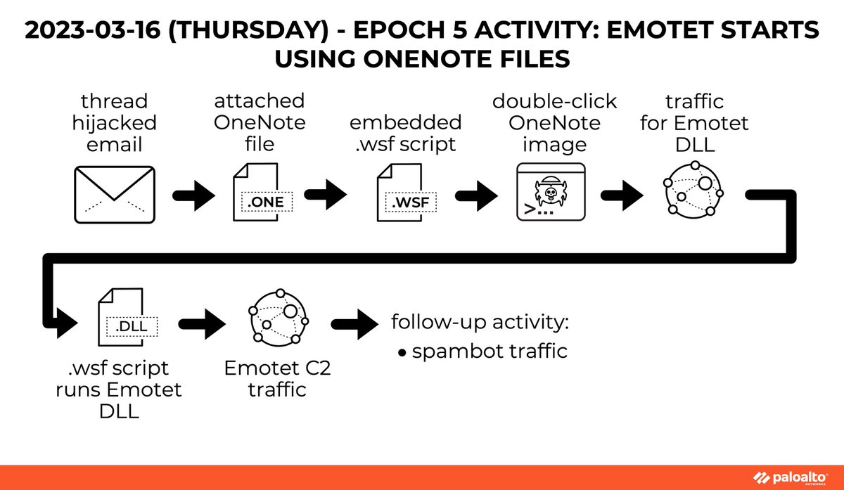 Unit 42 on Twitter: "2023-03-16 (Thursday): #Emotet now also using #OneNote files, but we're ...