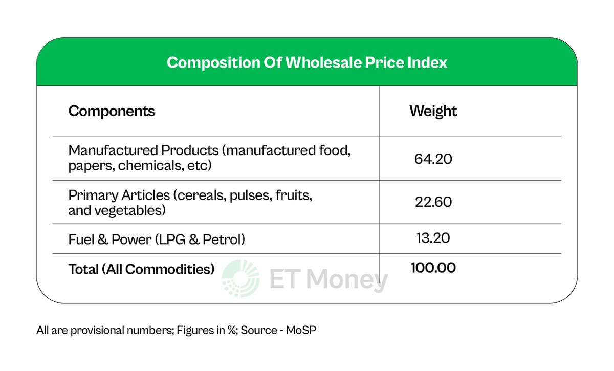 India’s Wholesale Price Index (WPI) is at its 25-month low. It’s at 3. ...