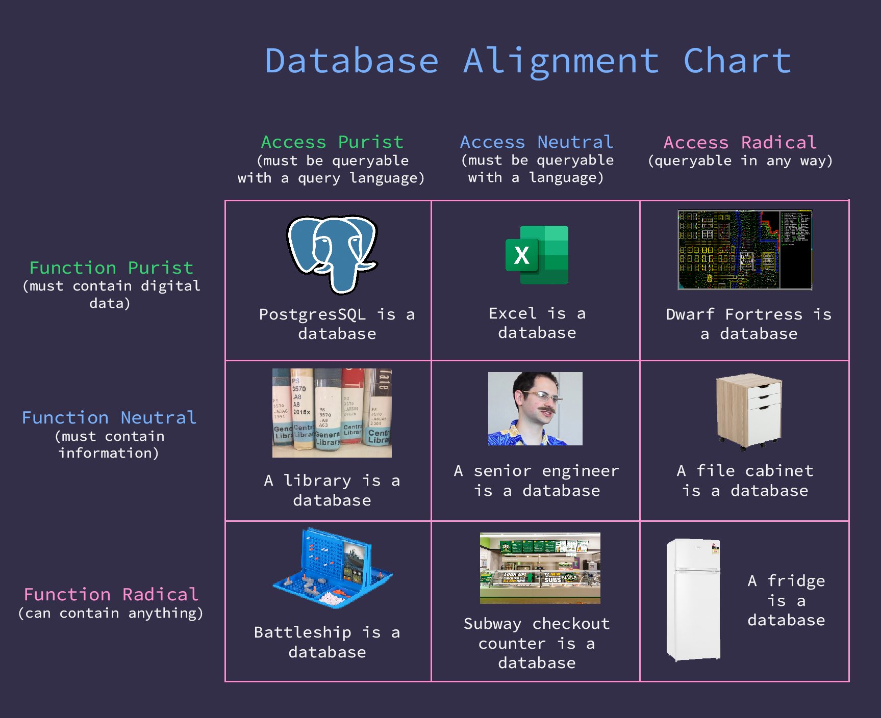 Alex Xu on Twitter: "Everything can be a database. By CommonFateTech on Twitter. Happy Friday ...