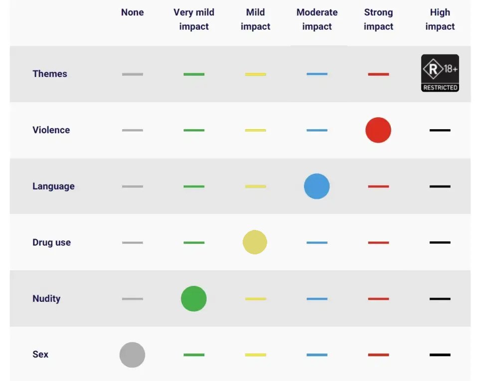 Jared Huckaby 🚀 on Twitter: "I too, have been personally rated by the Australian Classification ...