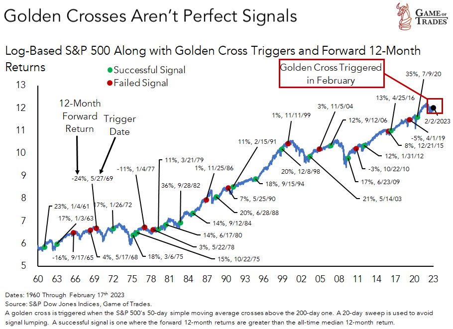 The 2023 Golden Cross on the S&P500 is failing It mirrors the start of ...