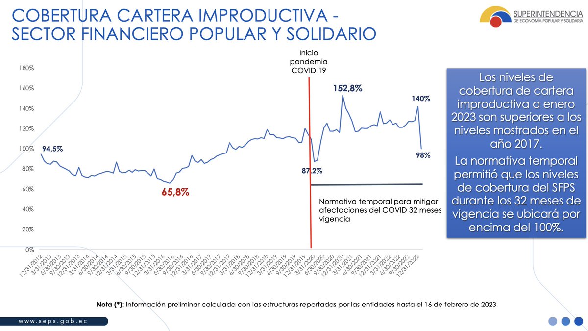 Superintendencia de Economía Popular y Solidaria on Twitter: "Los niveles de cobertura de ...