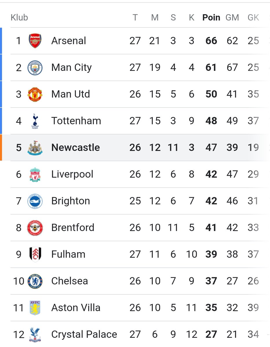Siaran Bola Live on Twitter: "FT #EPL Nottingham Forest 1-2 Newcastle ⚽️ Dennis 26’ -- ⚽️ ⚽️ ...