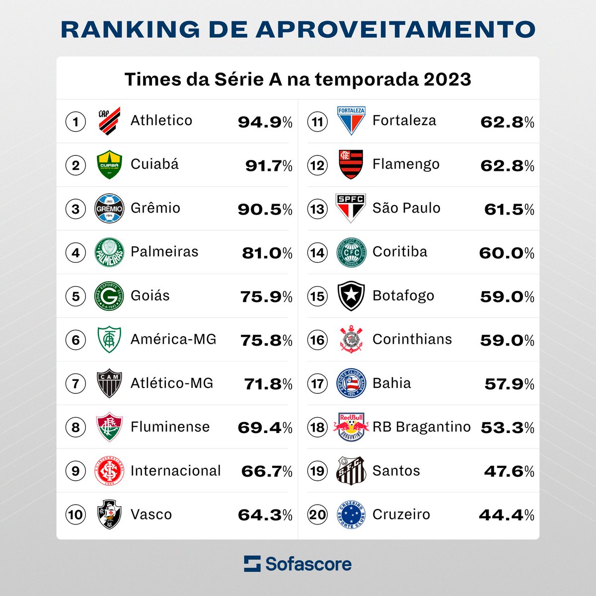 Sofascore Brazil on Twitter: "Aproveitamentos dos times da Série A na temporada 2023 até aqui ...