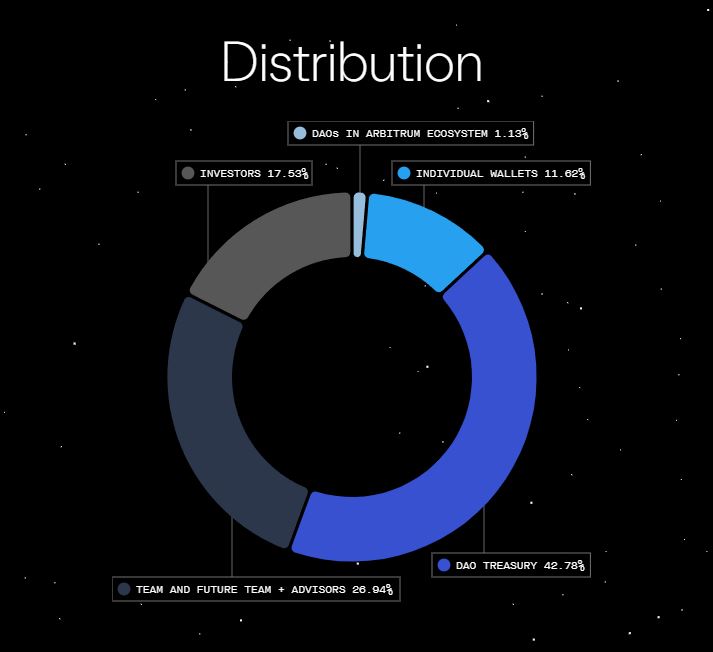 Arbritrum just announced the much awaited $ARB airdrop It’s set to be ...