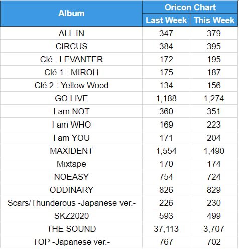 Official Stray Kids Colombia 🇨🇴 on Twitter: "🌙STAY! Stray Kids mantiene la mayoría de sus ...