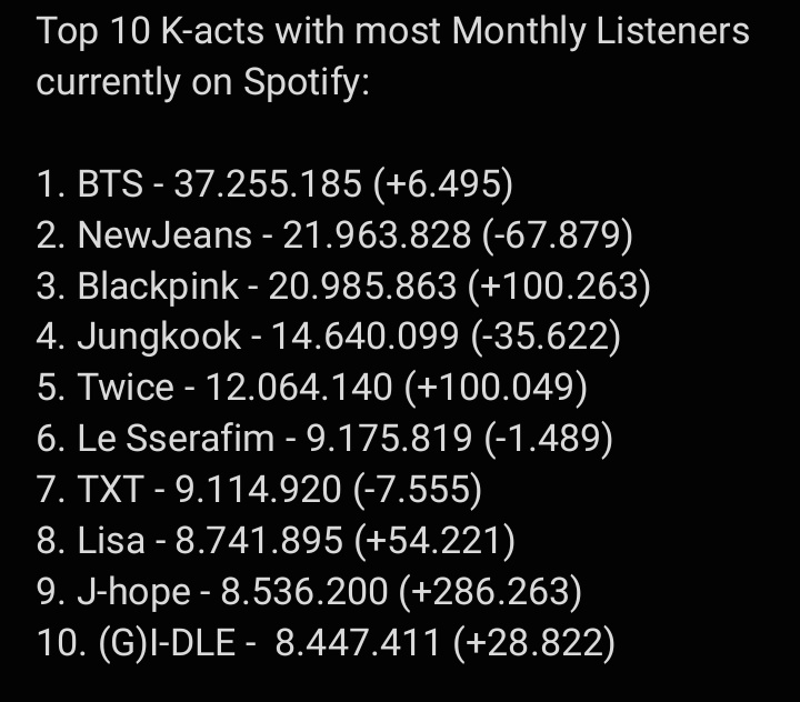 ⁷ Slow On Twitter Top 10 K Acts With The Most Monthly Listeners On