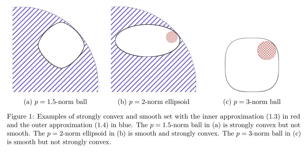 papers.bar on Twitter: "Gauges and Accelerated Optimization over Smooth and/or Strongly Convex ...