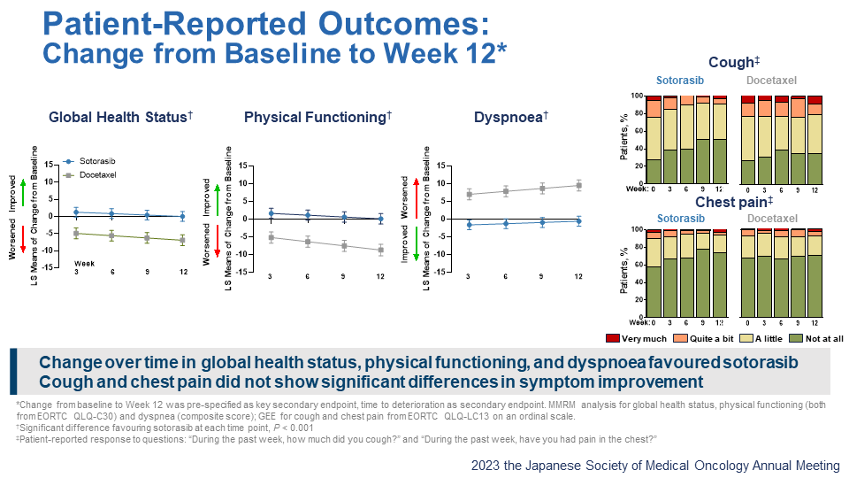 JSMO 2023: Sotorasib versus Docetaxel for Previously Treated Non-Small ...