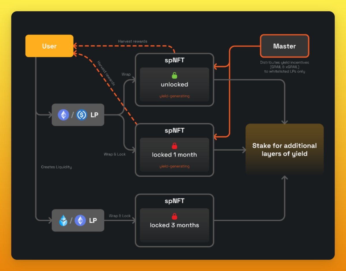 Arbitrums about to get a $1+ billion liquidity injection from it’s upcoming airdrop. Here’s 7 ...