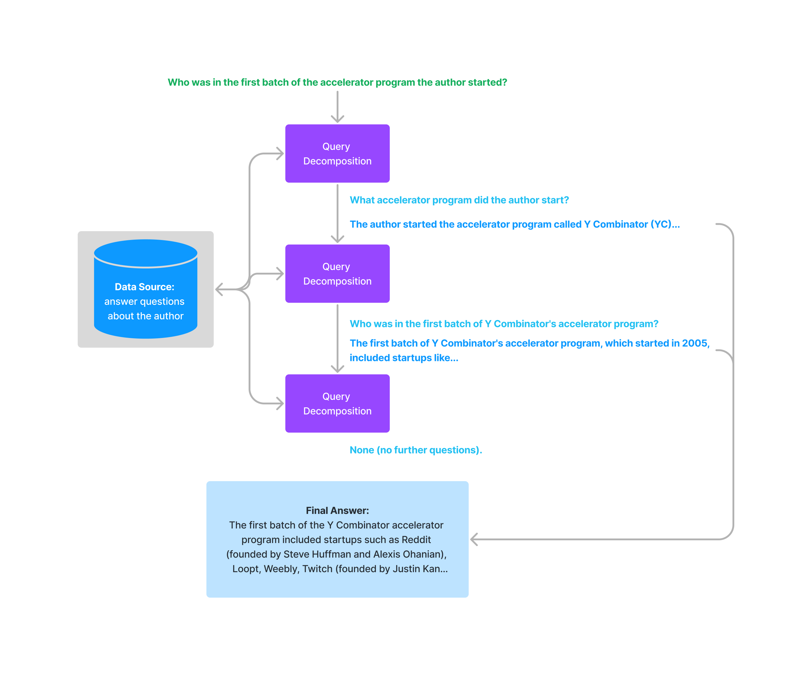 Llamaindex 🦙 Gpt Index On Twitter Multi Step Query Decomposition Can Help With Document