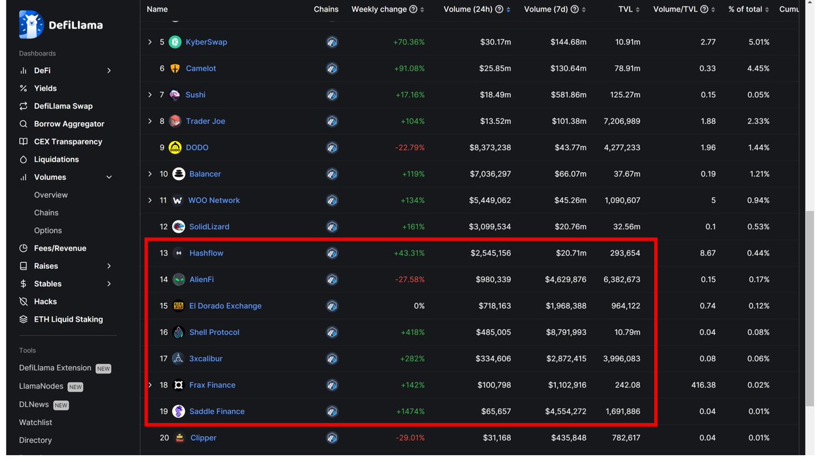 CDT Academy on Twitter: "Was going through Arbitrum dex volumes and something caught my ...