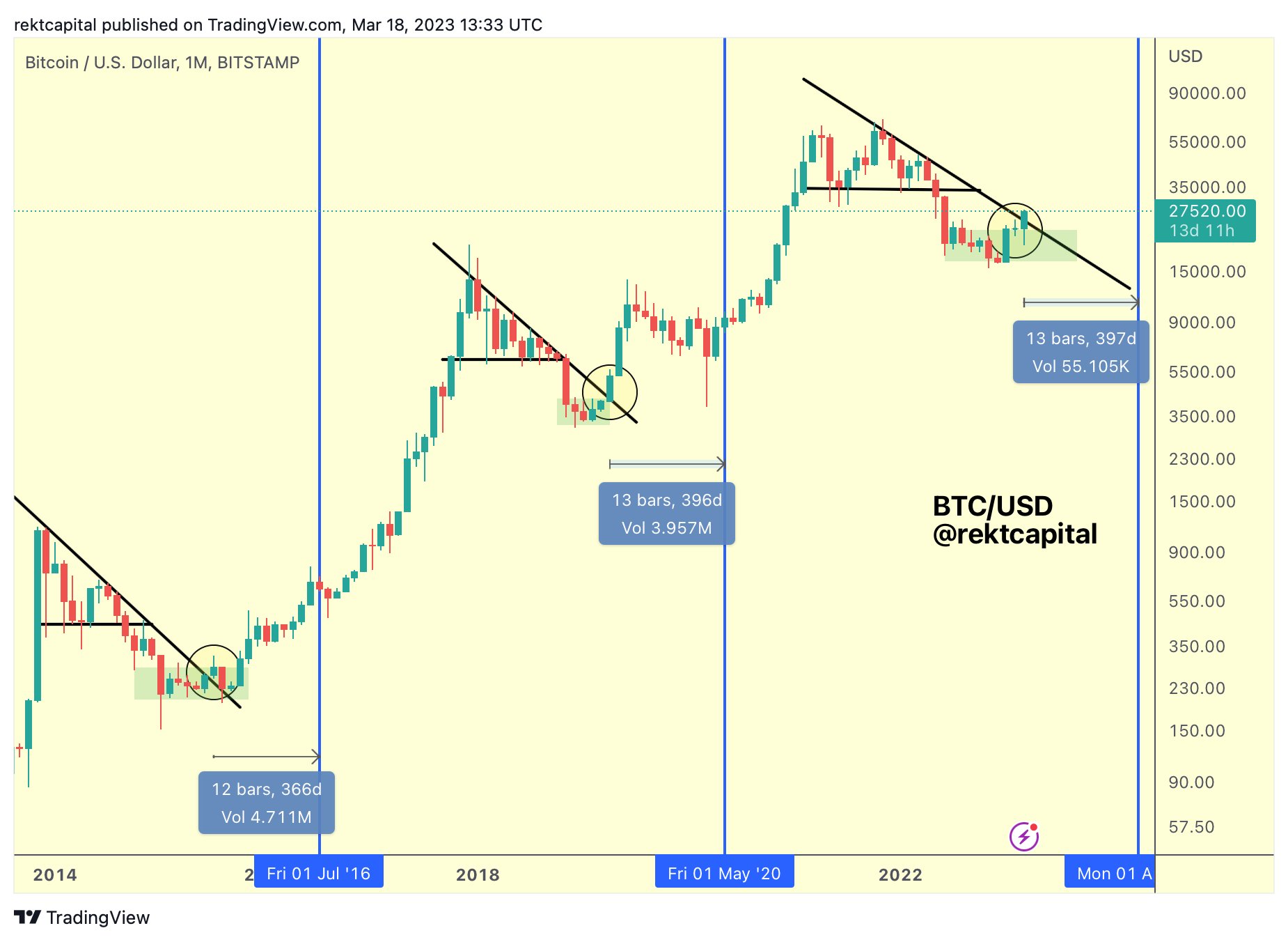 Rekt Capital on Twitter: "#BTC has broken the Downtrend Right on schedule $BTC #Crypto #Bitcoin ...