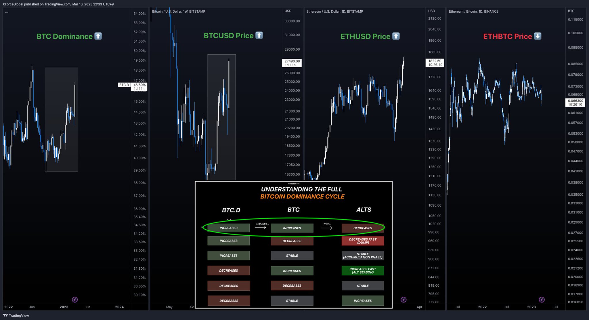 XForceGlobal (Sun Tzu) on Twitter: "#EDUCATION Don't be fooled that altcoins are moving up in ...