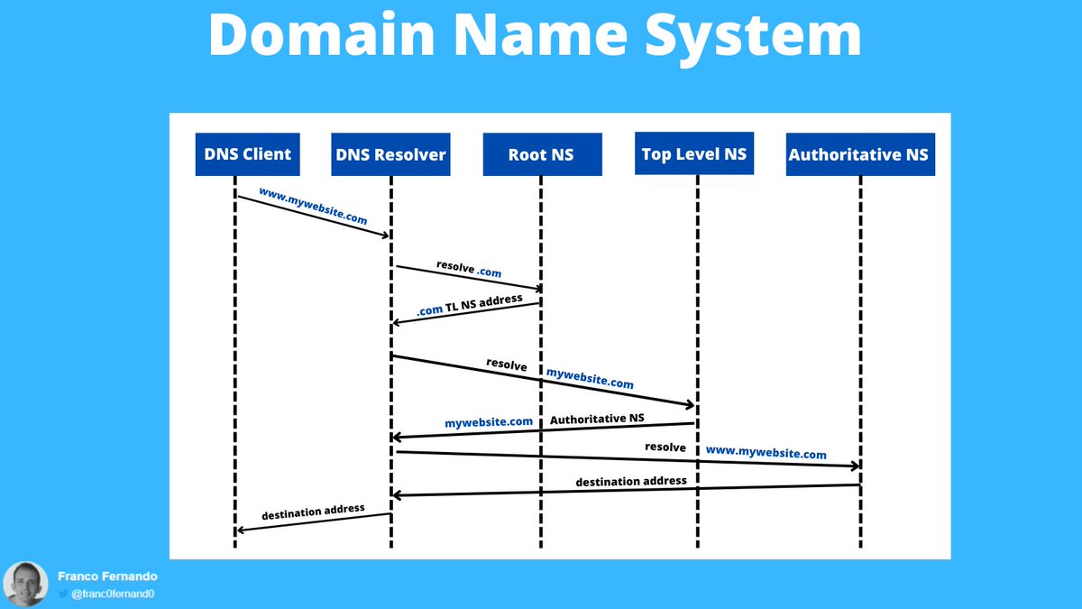 DNS is the protocol converting human-readable website names into IP ...