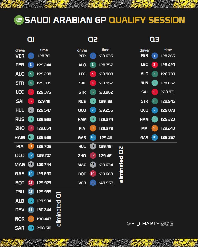F1_charts on Twitter: "#SaudiArabianGP quali results shows interesting order of teams: Q1 ...