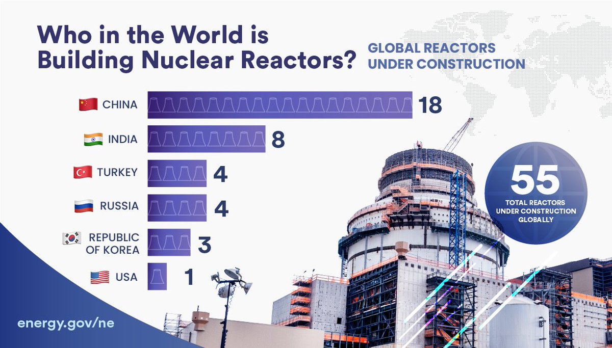 Office Of Nuclear Energy On Twitter There Are 55 Reactors Under