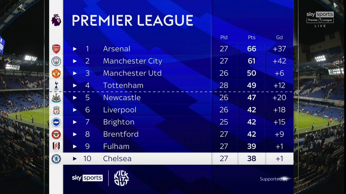 الدوري الإنجليزي™ On Twitter جدول ترتيب البريميرليغ حاليًا 🔝