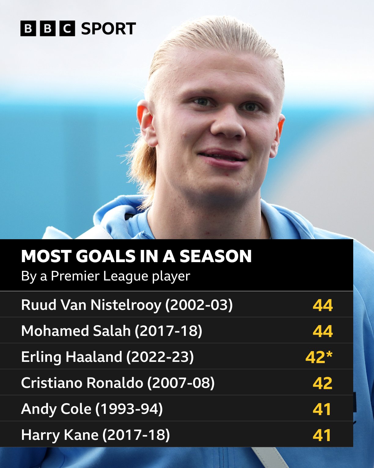 Match of the Day on Twitter: "How many will he end up with? #BBCFootball https://t.co/AurE6Dei8a ...