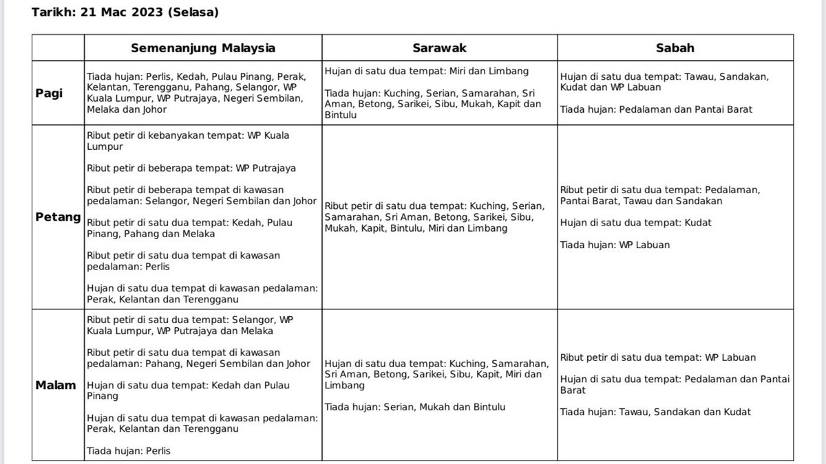 BERNAMA on Twitter: "RT @mynadma: Ramalan cuaca @metmalaysia bagi seluruh negara pada 19 Mac ...