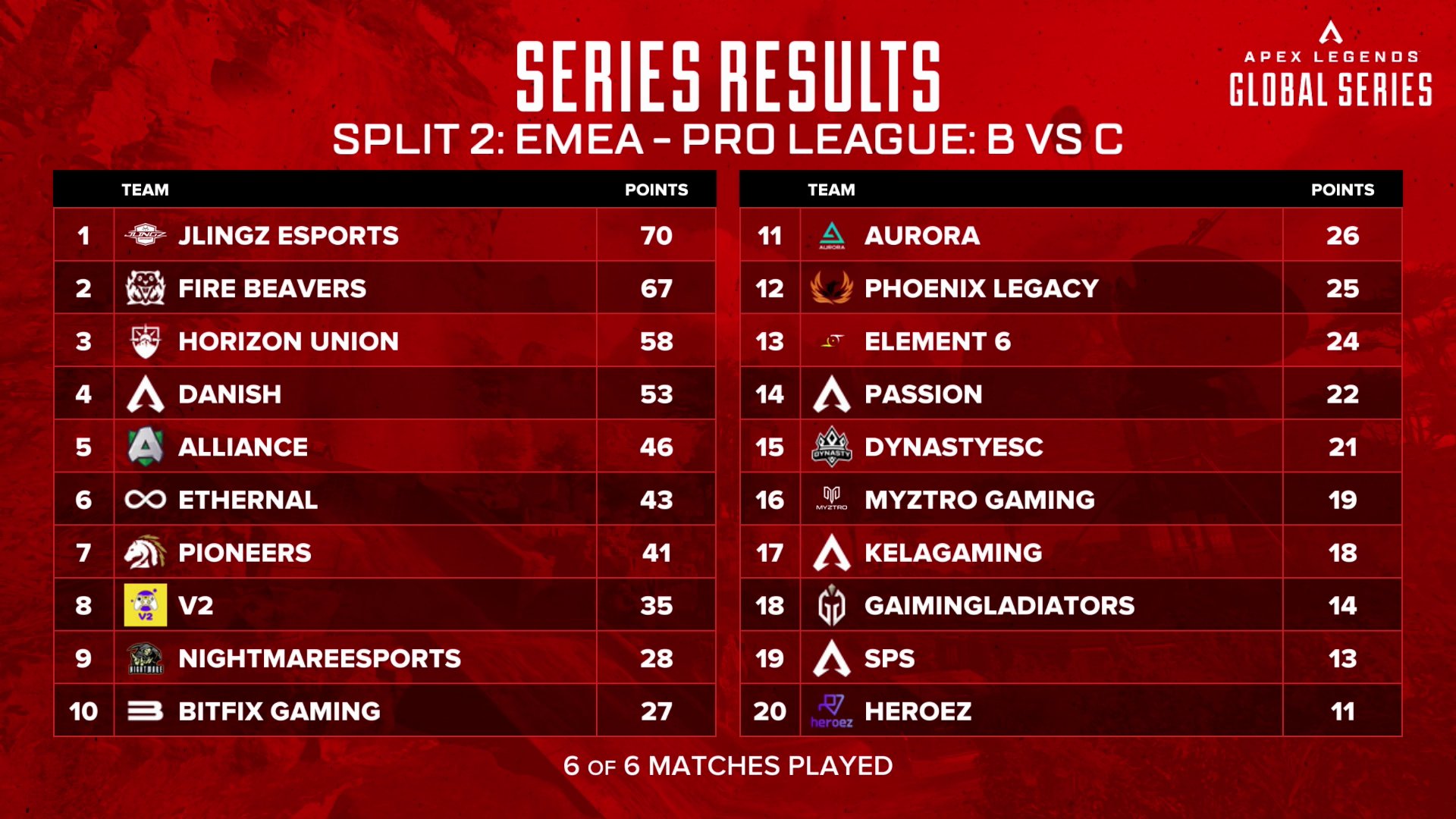 Apex Legends Esports on Twitter: "Series Results after Match 6 Groups B vs C Match Day 3 - EMEA ...