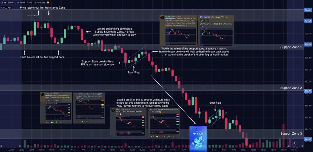 $SPY - Bear Flags 101 🐻🚩 A very common and reliable chart pattern. They ...