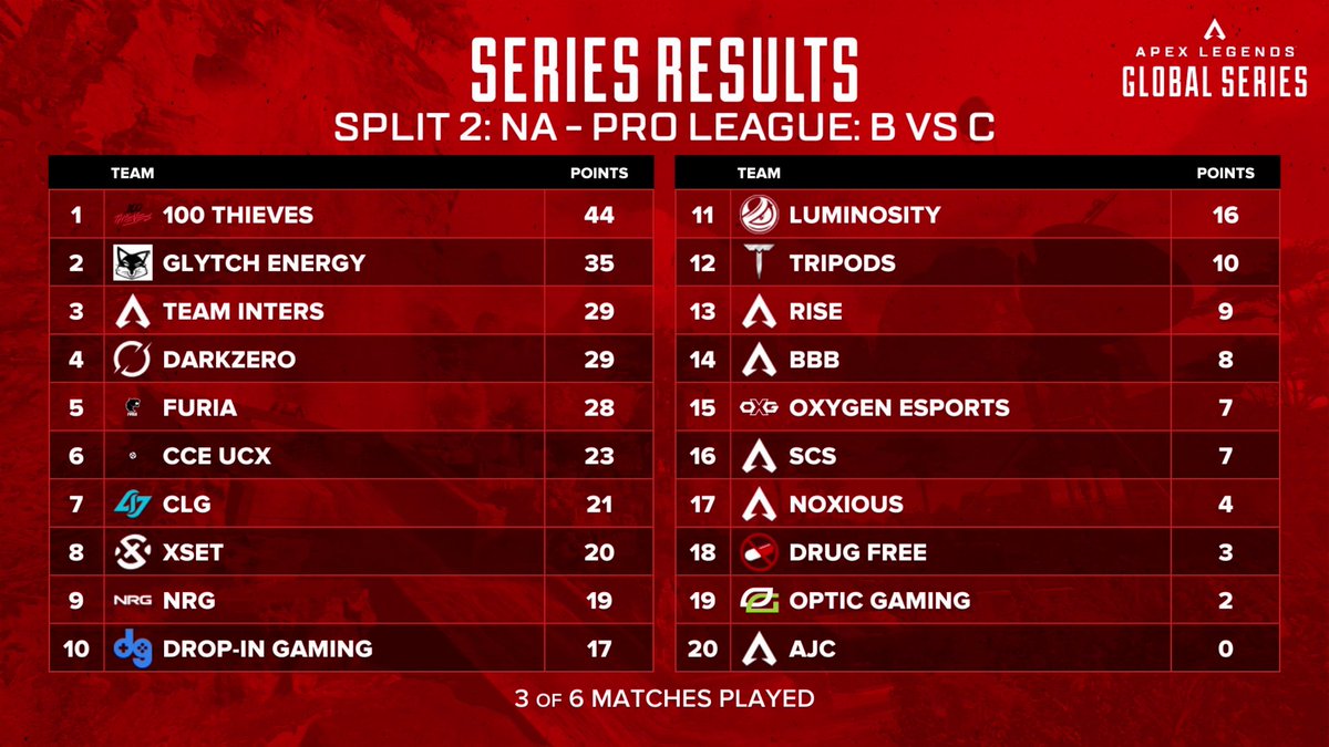 Apex Legends Esports on Twitter: "Series Results after Match 3 Groups B vs C Match Day 3 - North ...