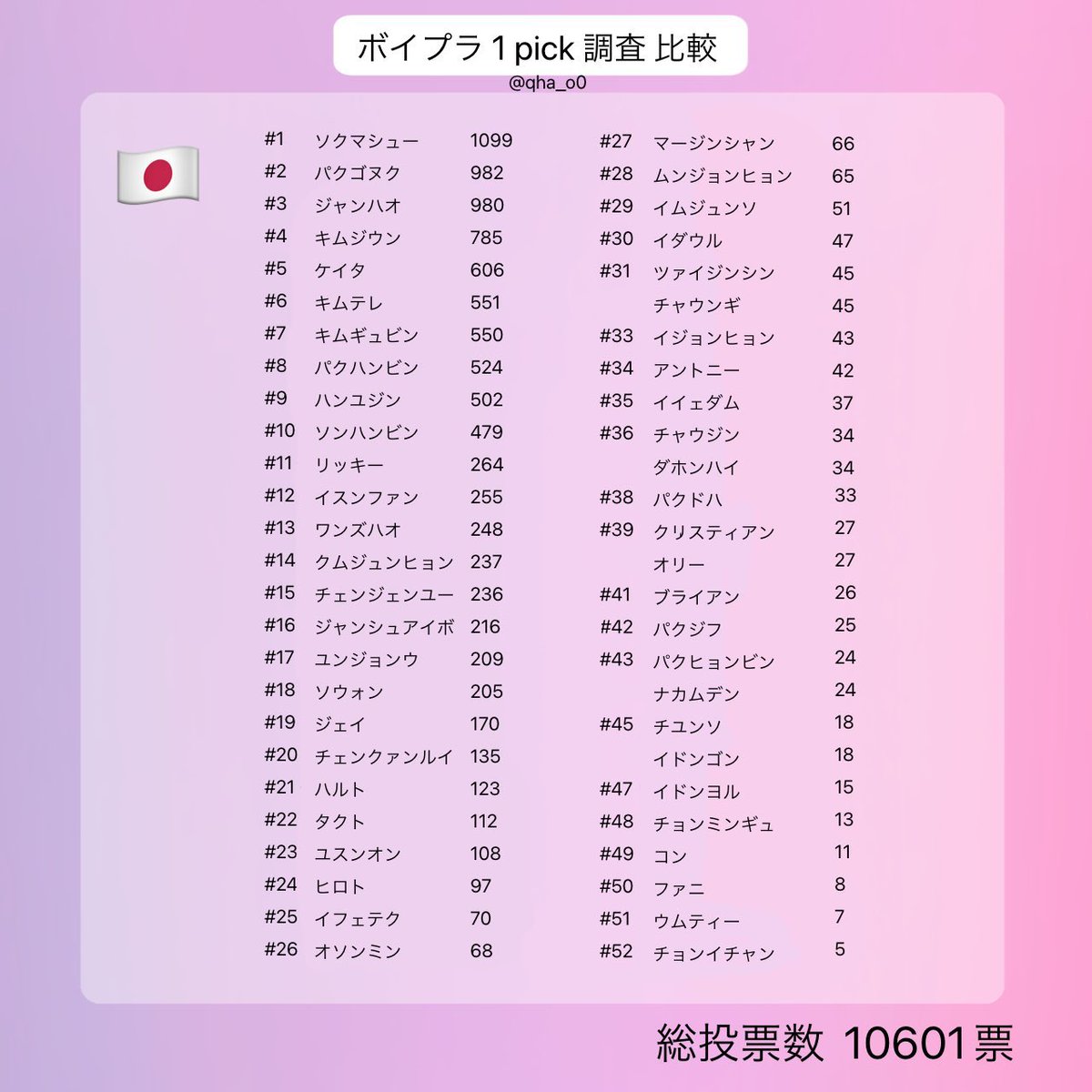 instiz on Twitter: "[정보/소식] 보플 일본 원픽 조사래! https://instiz.net/name_enter/86953295…"