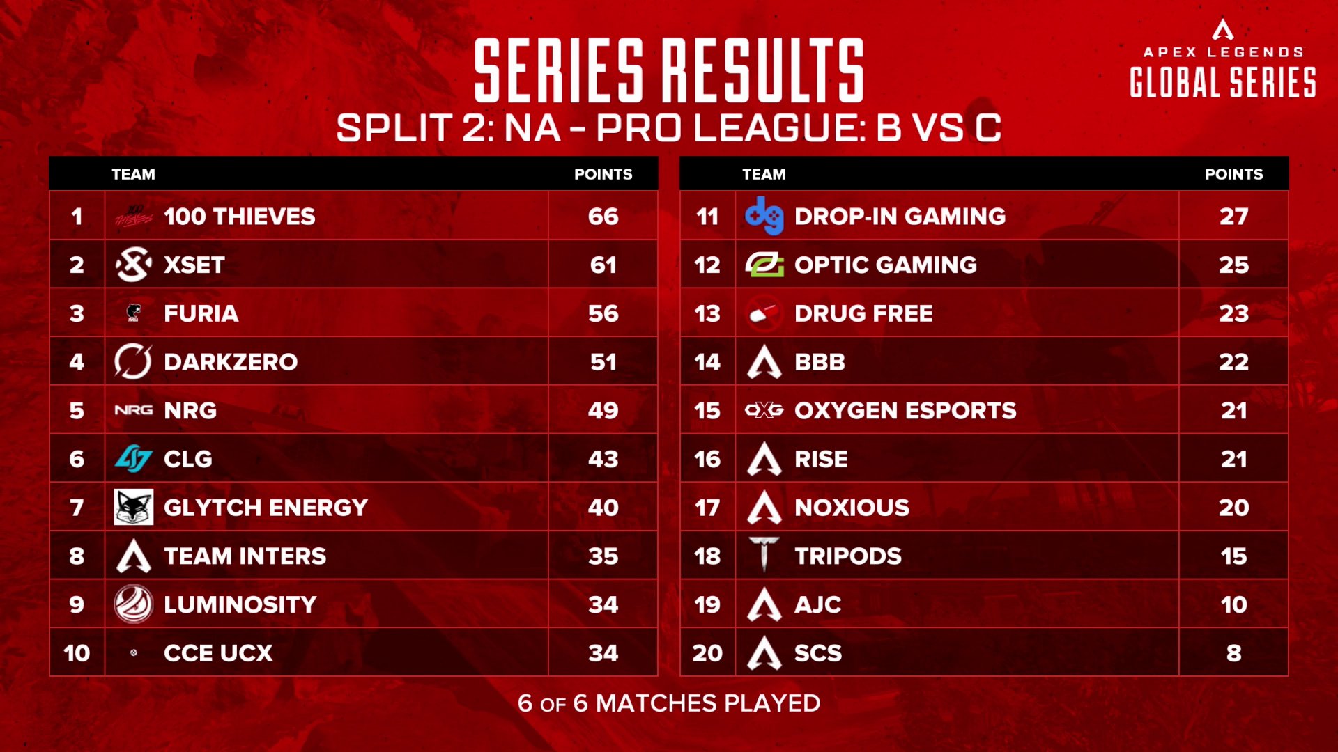 Apex Legends Esports on Twitter: "Series Results after Match 6 Groups B vs C Match Day 3 - North ...