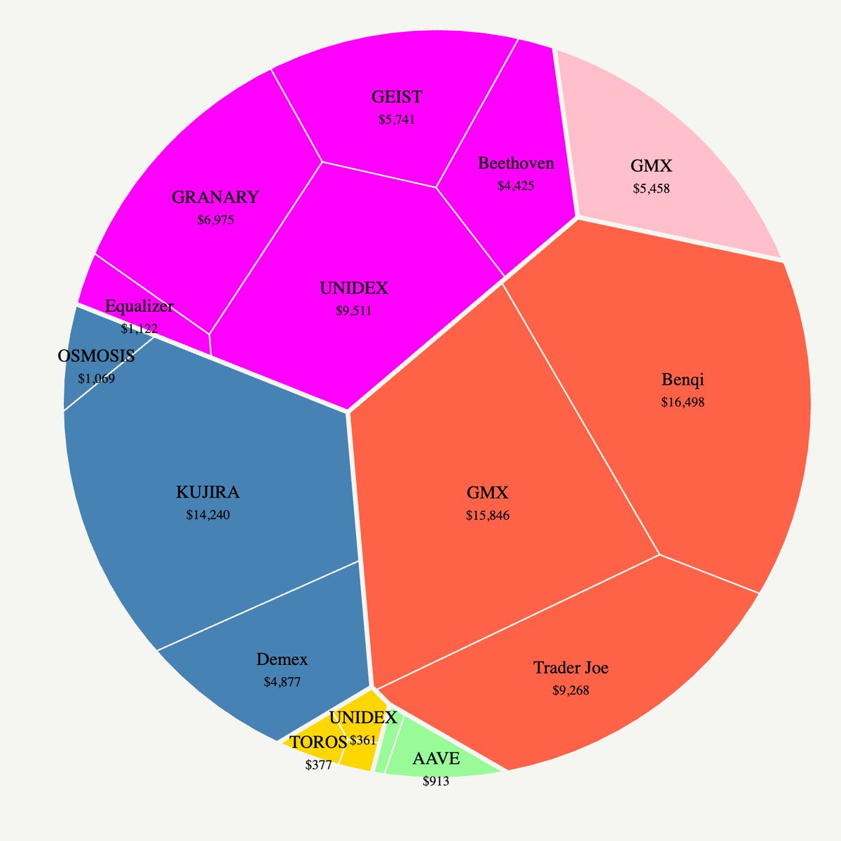 Logical Graphs, LLC 💙 on Twitter: "Now: check this out. 😎 bar chart of protocols generated with ...