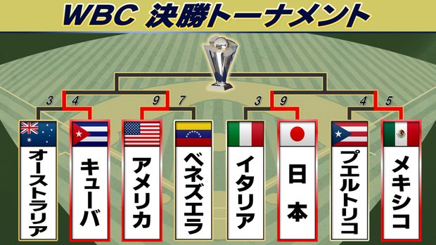 ライブドアニュース on Twitter: "【WBC】ベスト4出そろう アメリカがベネズエラとの激闘を制す https://t.co/O42DAjVAmK 8回アメリカはノーアウト満塁の ...