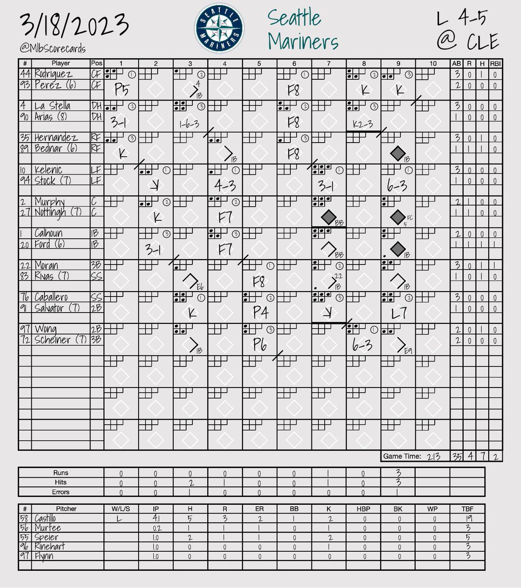 Invictos🏆 On Twitter Rt Mlbscorecards Final Mariners 4 Guardians 5 W Zach Plesac L Luis