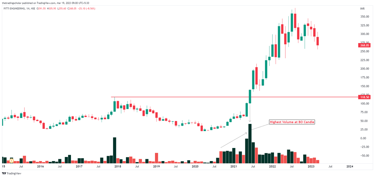 Identifying a real breakout in price action trading can be a ...