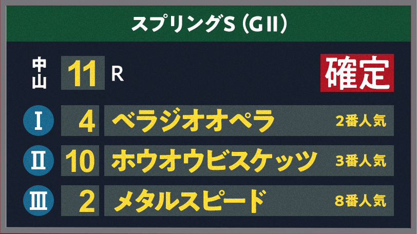 JRA-VAN公式 on Twitter: "【 #中山11R #スプリングS 結果】 1着 4 ベラジオオペラ 2着 10 ホウオウビスケッツ 3着 2 メタルスピード 横山武史騎手騎乗の2 ...