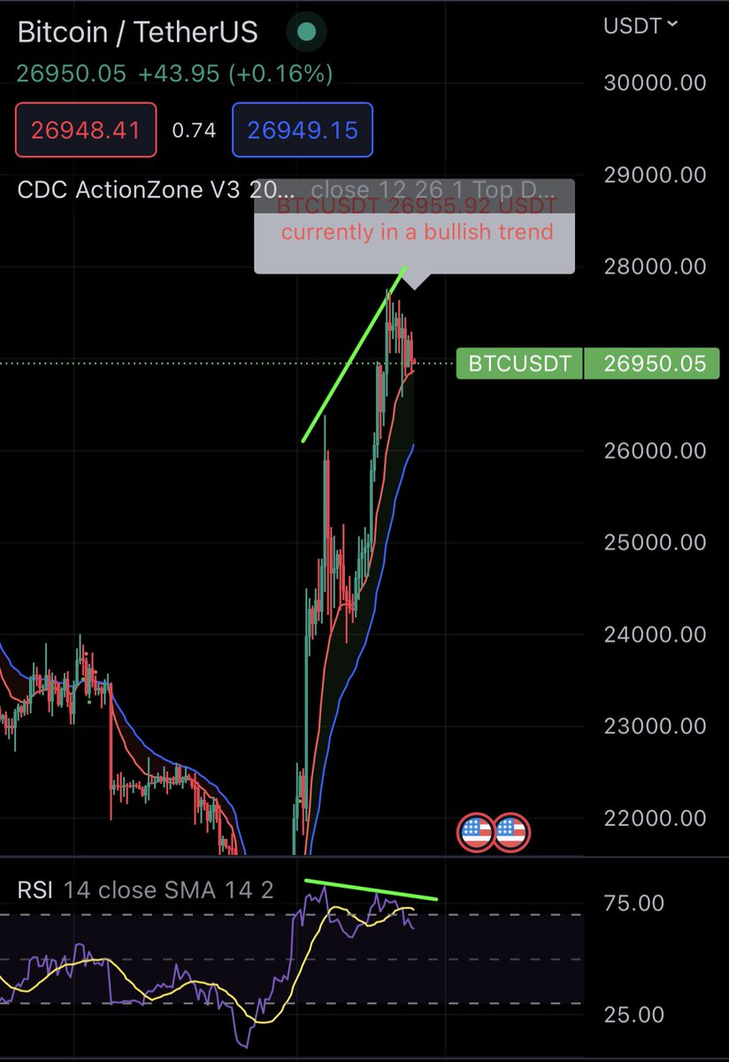 พลอยขอเล่า - Ploy Talk ⚡🟠 on Twitter: "$BTC นายเห็น Bear Di ที่ TF 4H เหมือนฉันไหม 🤔 ดังนั้นถ้า ...