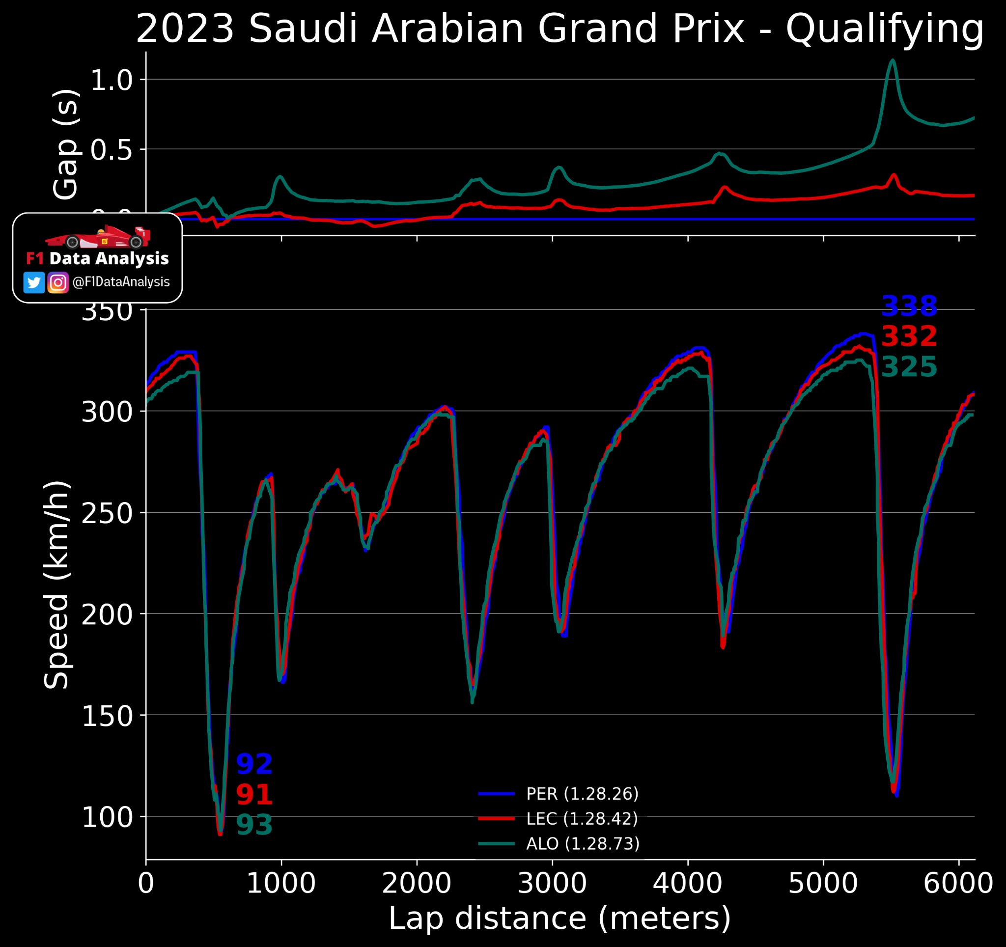 Ferrari, Red Bull, Aston Martin - speed and turning telemetry analysis ...
