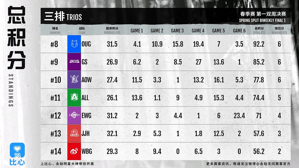 Naraka Esports on Twitter: "NBPL SPRING 2023 BIWEEK FINAL 1 TRIOS STANDINGS 1st KLA 120.5 points ...