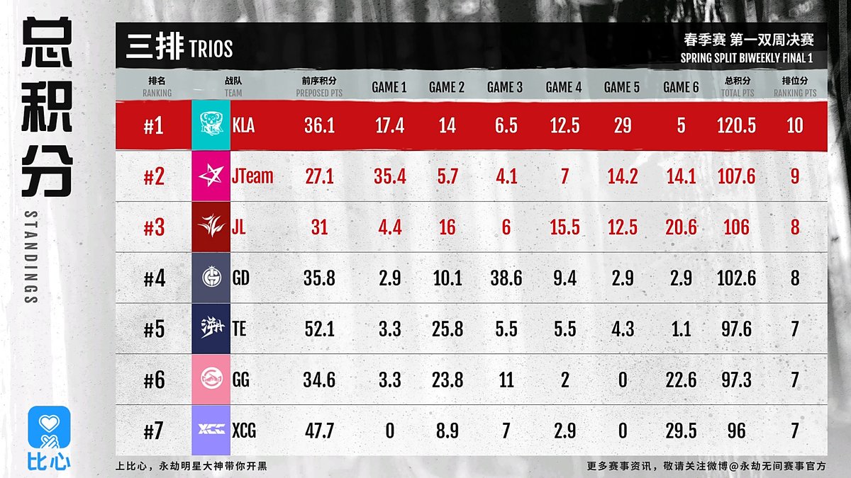 Naraka Esports on Twitter: "NBPL SPRING 2023 BIWEEK FINAL 1 TRIOS STANDINGS 1st KLA 120.5 points ...