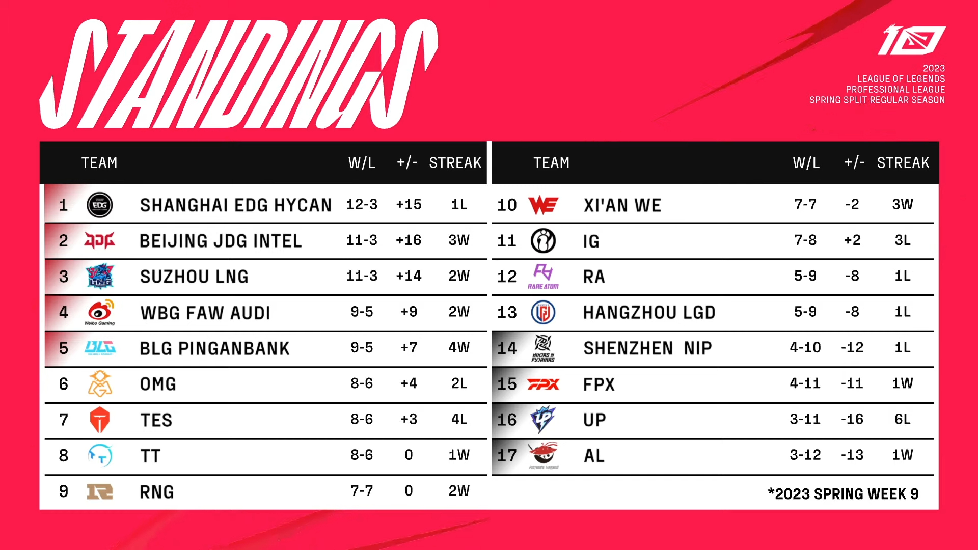 LPL on Twitter: "The #LPL Week 9 standings have been closed! Teams are neck-and-neck in the ...