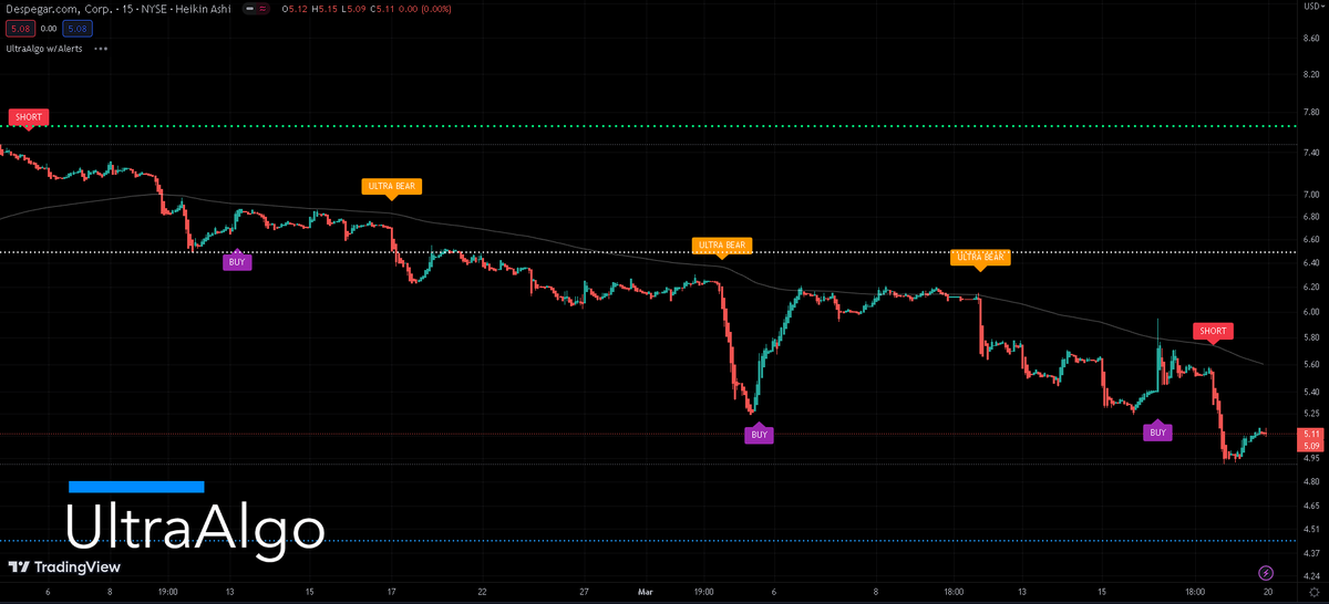 $DESP Awaiting Buy Signal based off 8 signals on the 15-min chart. Free ...
