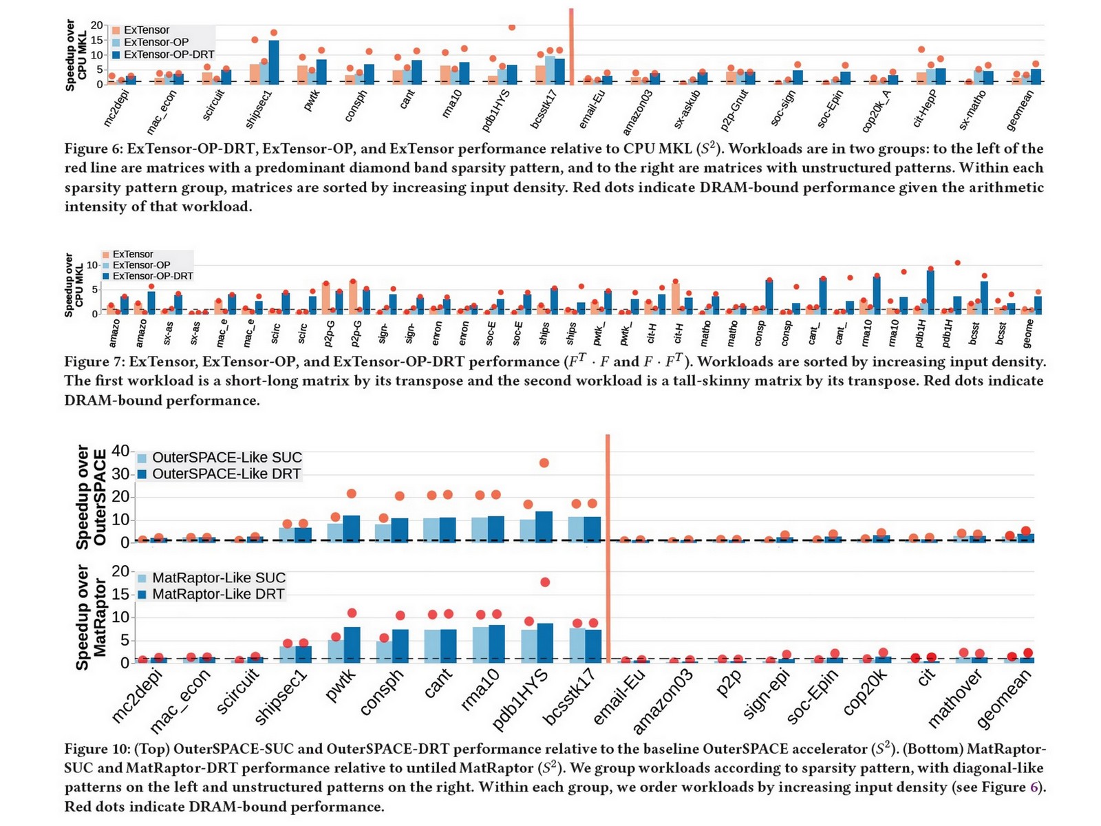 OGAWA, Tadashi on Twitter: "=> "Accelerating Sparse Data Orchestration via Dynamic Reflexive ...