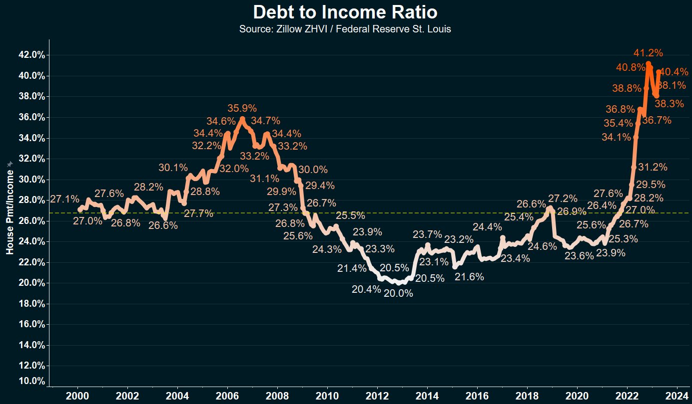 Debt To Income Ratio Chart
