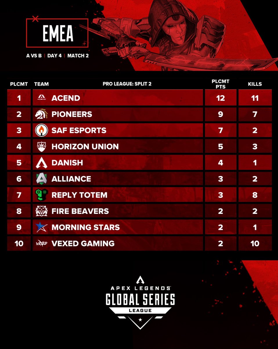 Apex Legends Esports on Twitter: "Match 2 Groups A vs B Match Day 4 - EMEA 📺 http://twitch.tv ...