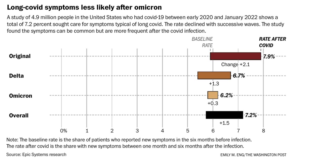 Eric Topol on Twitter: "A large retrospective electronic health record study of #LongCovid, with ...