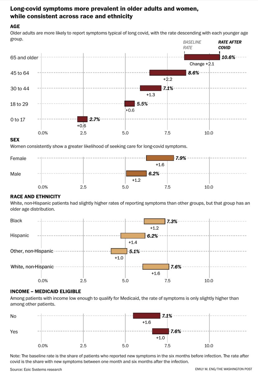 Eric Topol on Twitter: "A large retrospective electronic health record study of #LongCovid, with ...